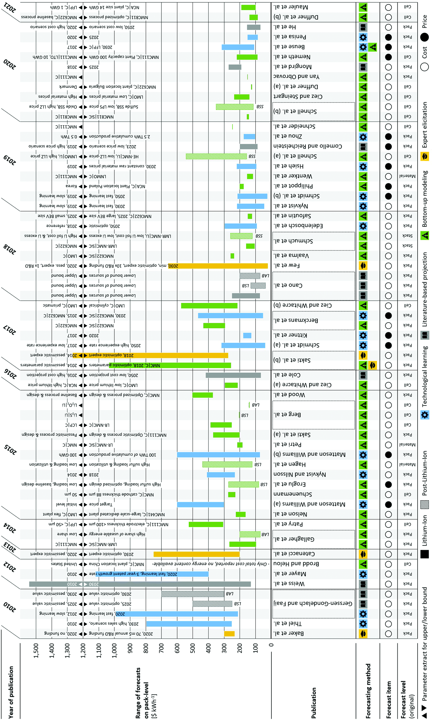 Battery cost forecasting: a review of methods and results with an ...