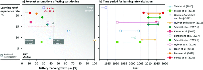 Battery cost forecasting: a review of methods and results with an ...