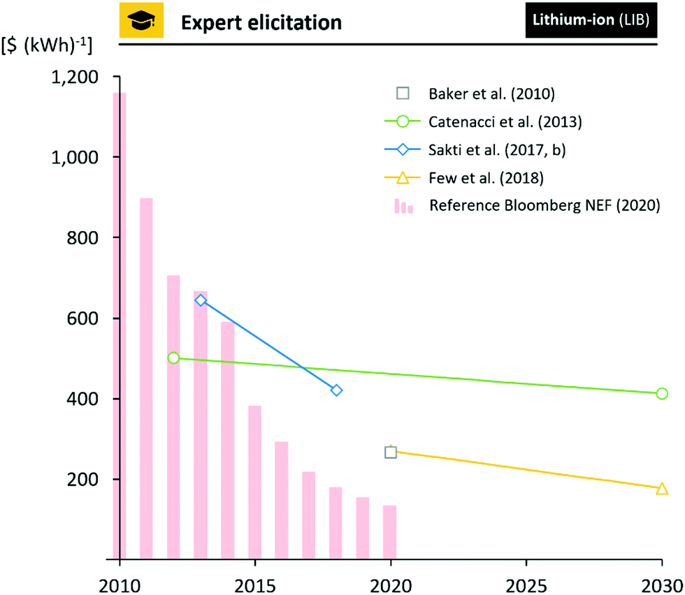 Battery cost forecasting: a review of methods and results with an ...