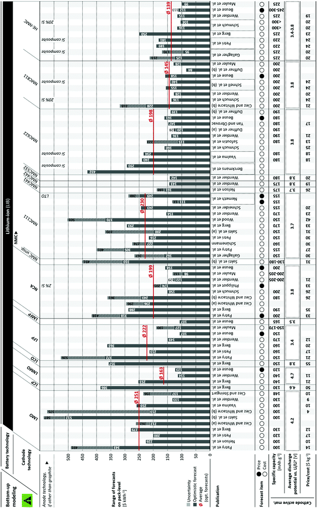 Battery cost forecasting: a review of methods and results with an ...