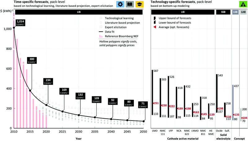 Battery cost forecasting: a review of methods and results with an ...