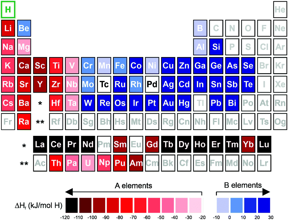 Review and outlook on high-entropy alloys for hydrogen storage - Energy ...