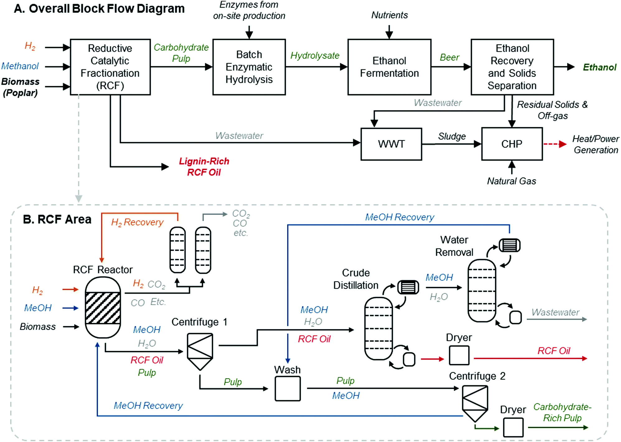 Techno-economic analysis and life cycle assessment of a biorefinery utilizing reductive ...