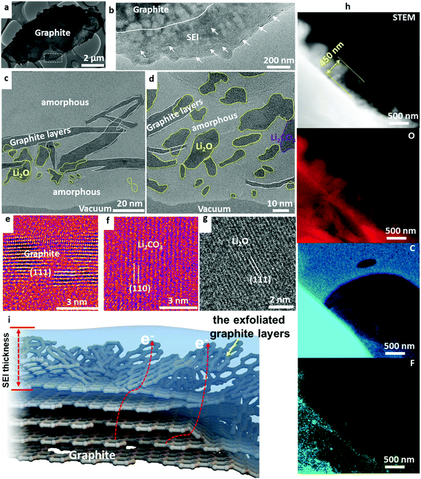 Additive stabilization of SEI on graphite observed using cryo-electron ...
