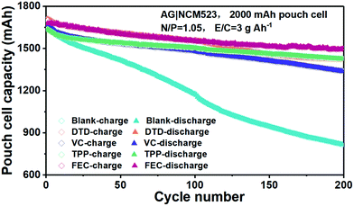 Additive stabilization of SEI on graphite observed using cryo-electron ...