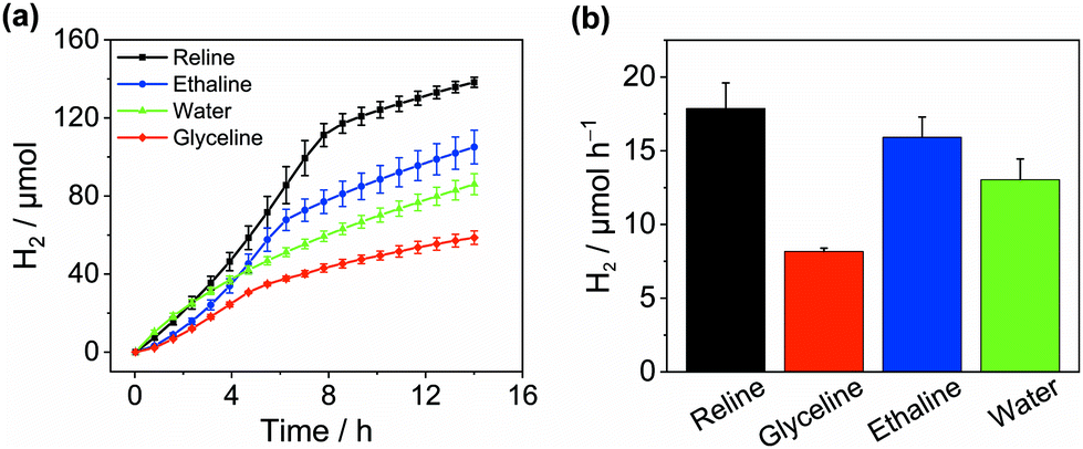 Solvent-controlled O 2 diffusion enables air-tolerant solar hydrogen ...