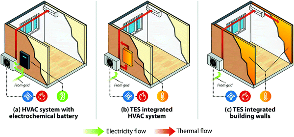 Addressing energy storage needs at lower cost via on-site thermal ...