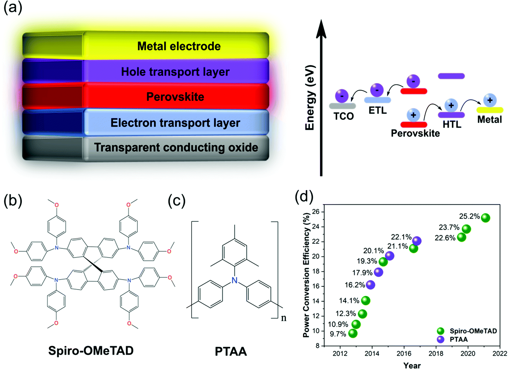 Lessons learned from spiro-OMeTAD and PTAA in perovskite solar cells ...