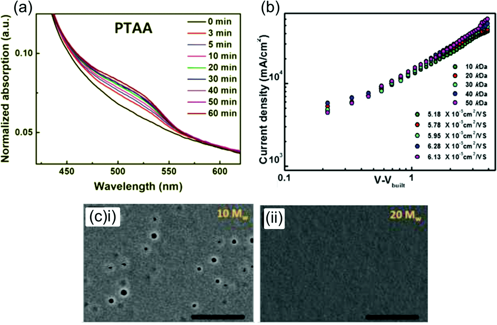 Lessons learned from spiro-OMeTAD and PTAA in perovskite solar cells ...