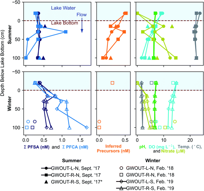 Surface-water/groundwater boundaries affect seasonal PFAS ...