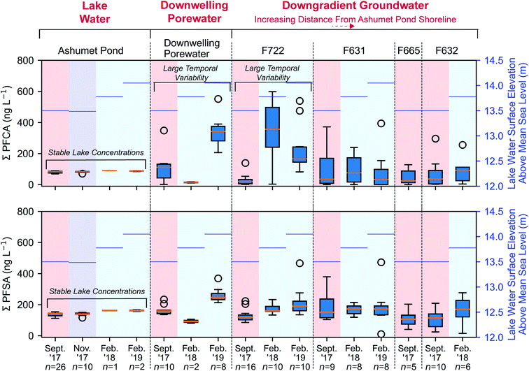 Surface-water/groundwater boundaries affect seasonal PFAS ...