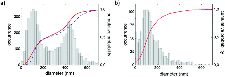 Nanoplastic sizes and numbers: quantification by single particle ...