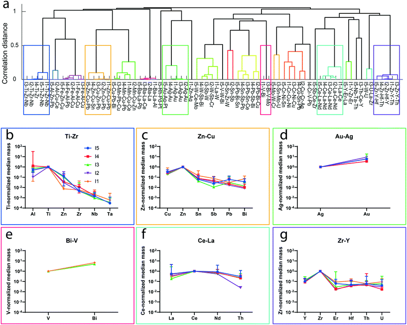 Emerging investigator series: automated single-nanoparticle ...