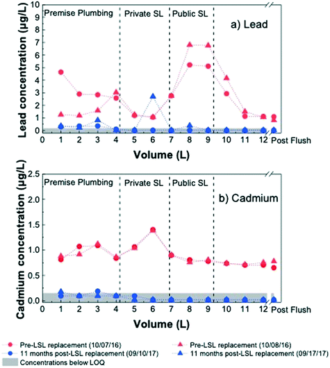 Impact of service line replacement on lead, cadmium, and other drinking ...