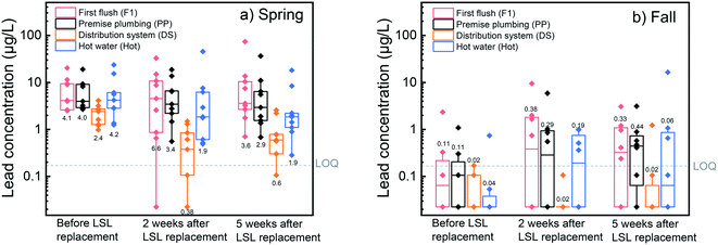 Impact of service line replacement on lead, cadmium, and other drinking ...