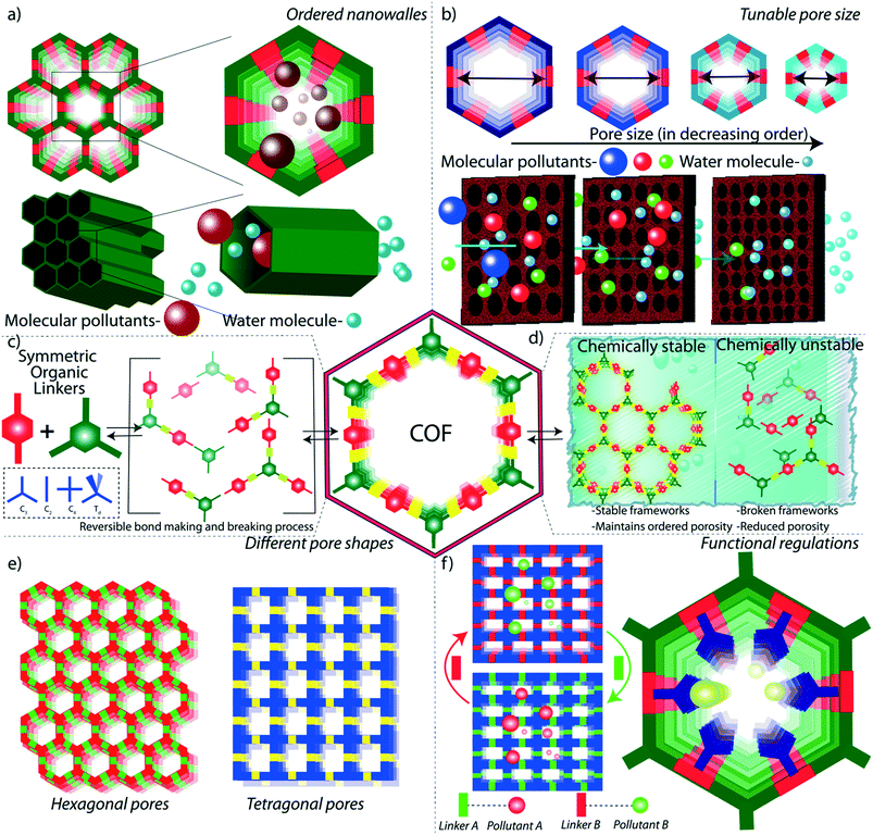 Macroscopic covalent organic framework architectures for water ...