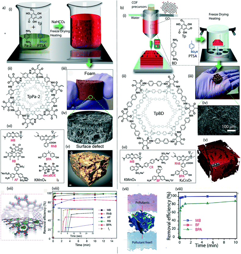 Macroscopic covalent organic framework architectures for water ...