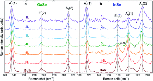 Raman spectroscopy of GaSe and InSe post-transition metal chalcogenides ...