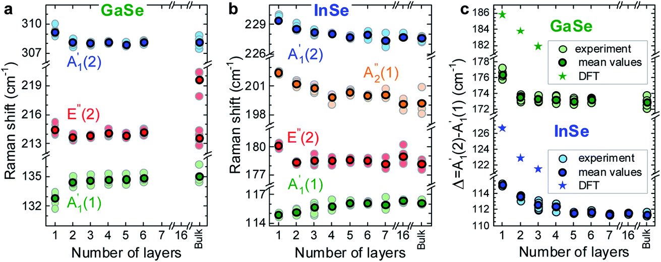 Raman spectroscopy of GaSe and InSe post-transition metal chalcogenides ...