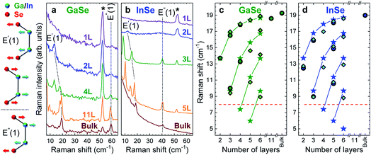 Raman spectroscopy of GaSe and InSe post-transition metal chalcogenides ...
