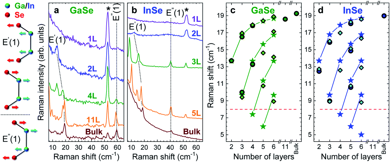 Raman spectroscopy of GaSe and InSe post-transition metal chalcogenides ...