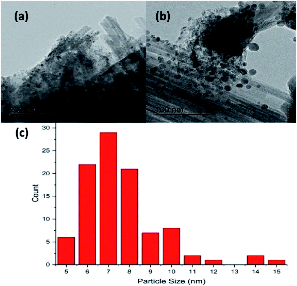 The interaction of CO with a copper( ii ) chloride oxy-chlorination ...