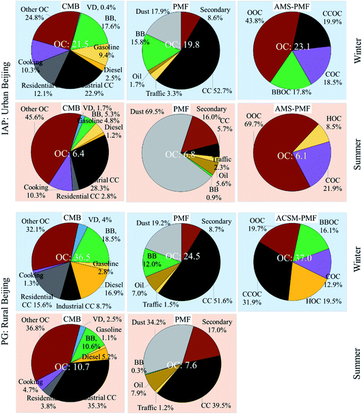 An evaluation of source apportionment of fine OC and PM 2.5 by multiple ...
