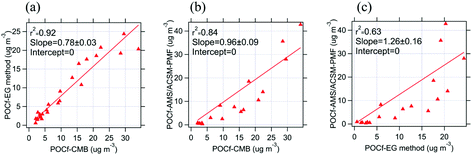 An evaluation of source apportionment of fine OC and PM 2.5 by multiple ...