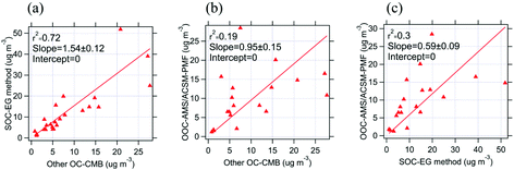 An evaluation of source apportionment of fine OC and PM 2.5 by multiple ...