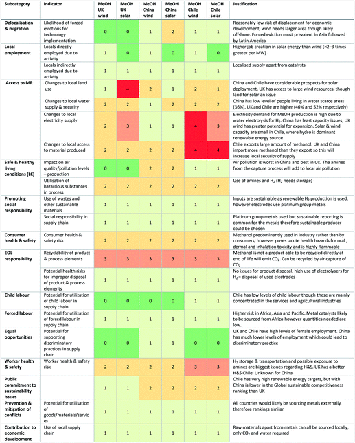Developing a triple helix approach for CO 2 utilisation assessment ...