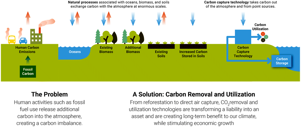 Spiers Memorial Lecture: CO 2 utilization: why, why now, and how ...
