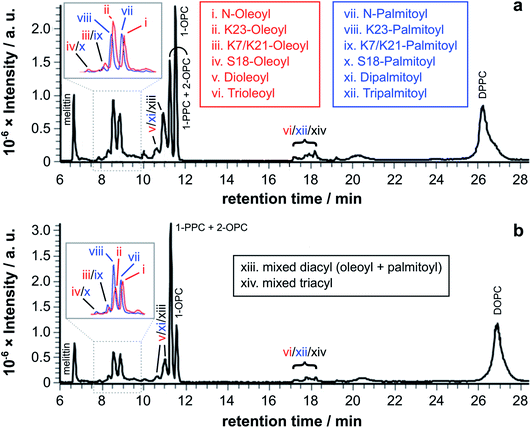 Peptide lipidation in lysophospholipid micelles and lysophospholipid ...