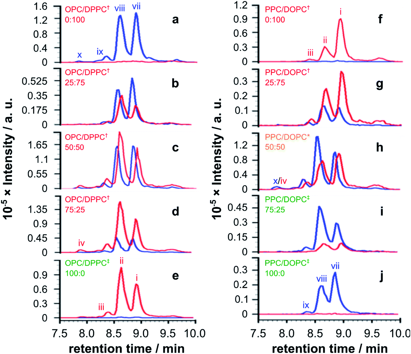 Peptide lipidation in lysophospholipid micelles and lysophospholipid ...