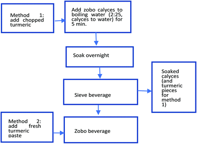 Enriching street-vended zobo ( Hibiscus sabdariffa ) drink with ...