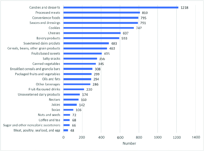 Distribution and patterns of use of food additives in foods and ...