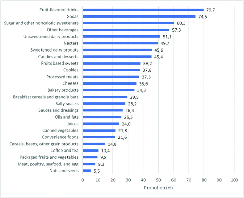 Distribution and patterns of use of food additives in foods and ...