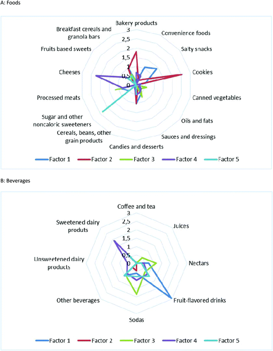 Distribution and patterns of use of food additives in foods and ...