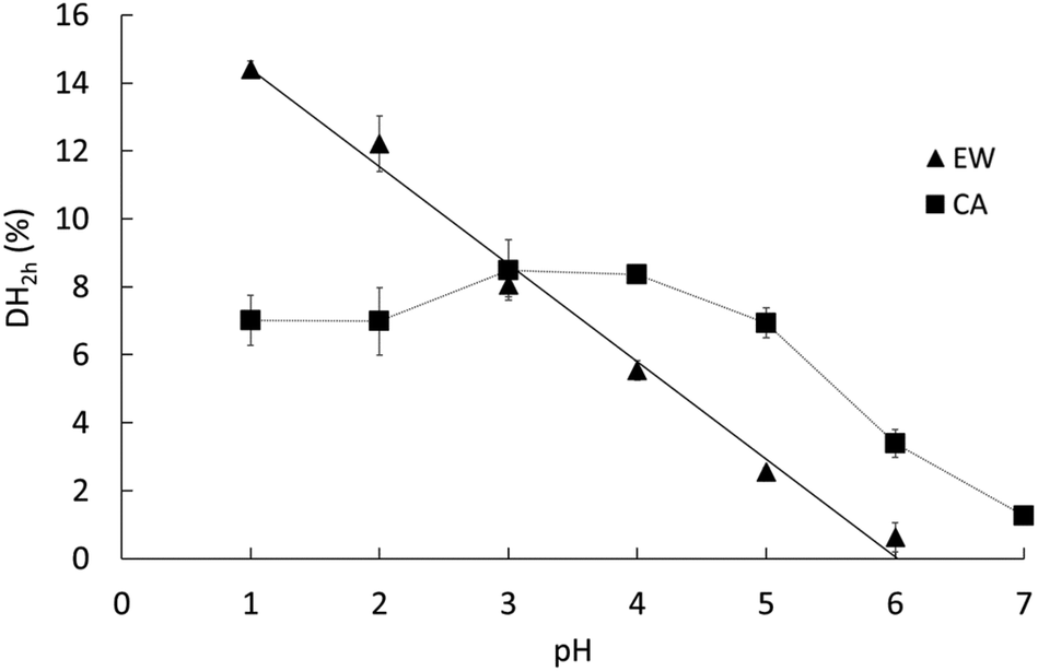 Pepsin activity as a function of pH and digestion time on caseins and ...