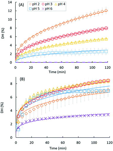 Pepsin activity as a function of pH and digestion time on caseins and ...
