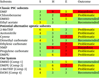 Sustainable solvent selection for the manufacture of methylammonium ...
