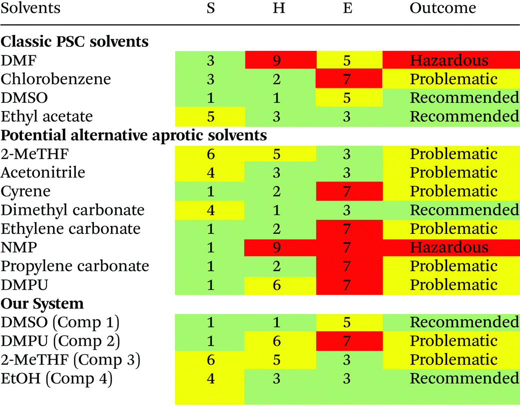 Sustainable solvent selection for the manufacture of methylammonium ...