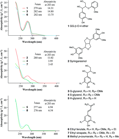 A facile spectroscopic method for measuring lignin content in ...