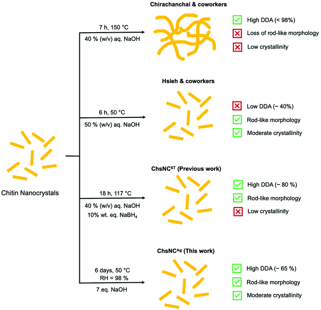Chitosan nanocrystals synthesis via aging and application towards ...