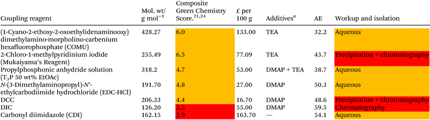 A solvent-reagent selection guide for Steglich-type esterification of ...