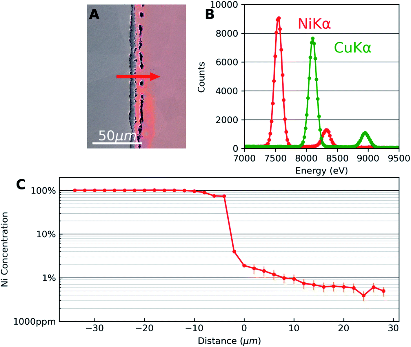 A correlative method to quantitatively image trace concentrations of ...