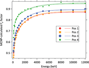Correction for neutron self-shielding and gamma-ray self-absorption in ...