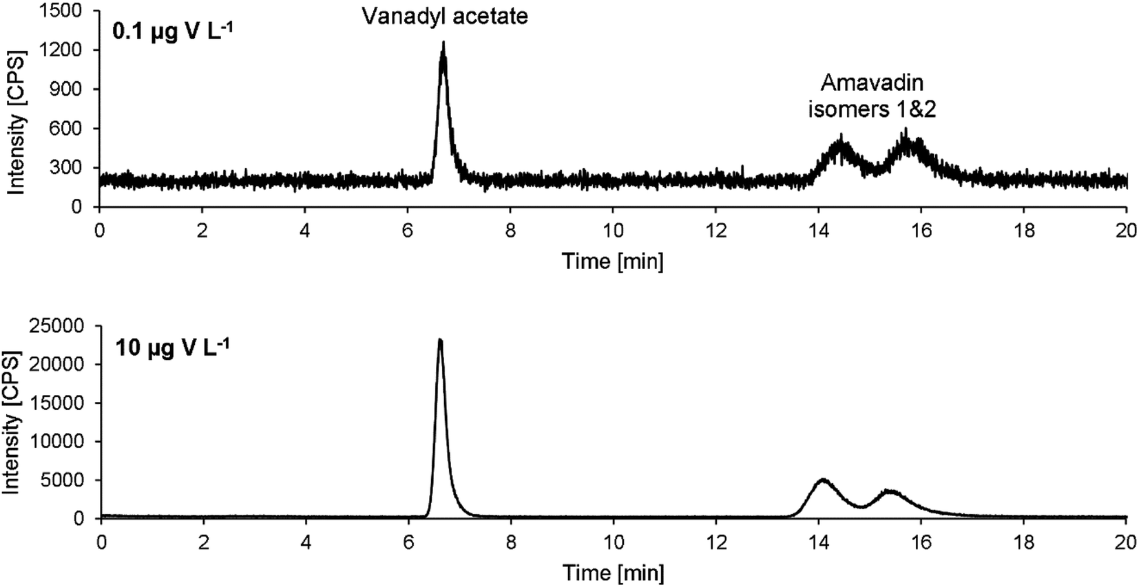 Determination of the naturally occurring vanadium-complex amavadin in ...