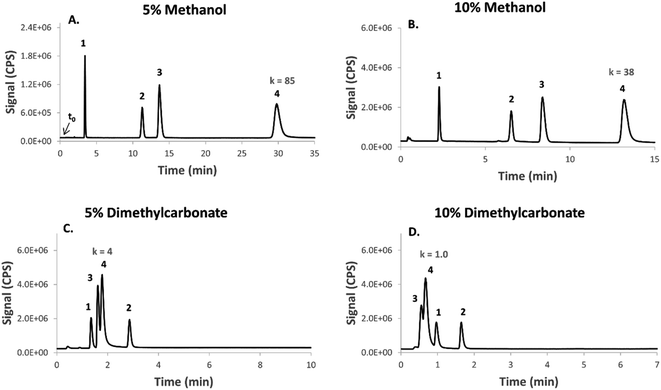 Introducing dimethyl carbonate as a new eluent in HPLC-ICPMS: stronger ...