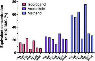 Introducing dimethyl carbonate as a new eluent in HPLC-ICPMS: stronger ...