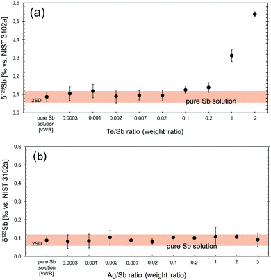 In situ determination of antimony isotope ratios in Sb minerals by ...